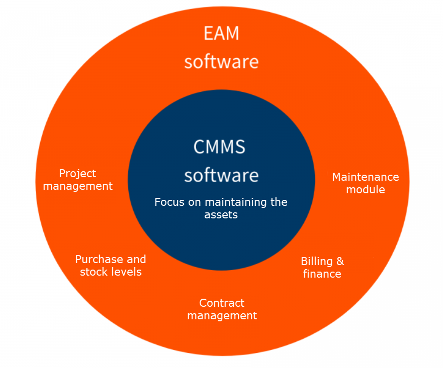The difference between Enterprise Asset Management software and CMMS